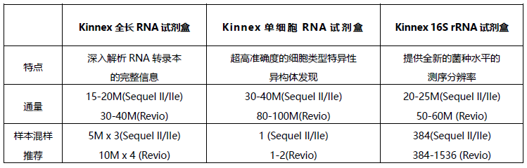 PacBio重磅推出Kinnex系列试剂盒 - 生物通