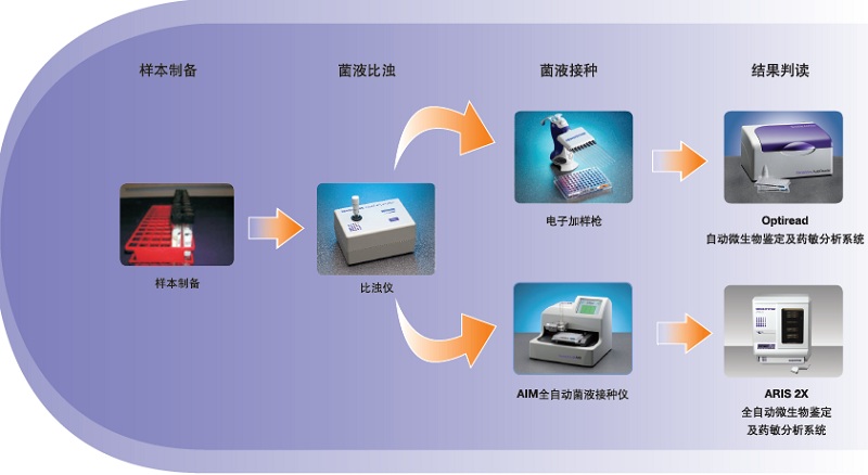 微生物鉴定和药敏检测个性化解决方案 - 生物通