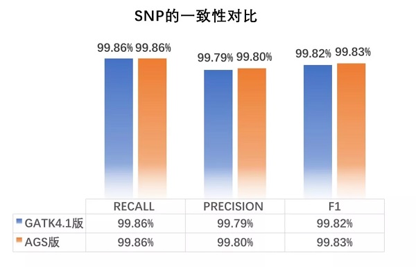 生命大数据“算力引擎”再发力，30X WGS信息分析仅需15分钟！ - 生物通