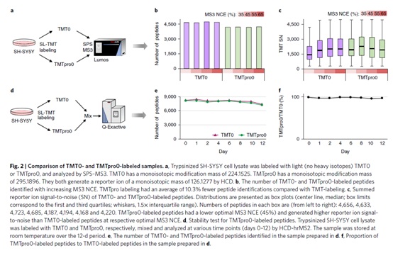 新一代TMTpro 16plex蛋白定量分析标记技术来啦！ - 生物通