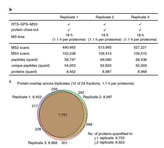 新一代TMTpro 16plex蛋白定量分析标记技术来啦！ - 生物通