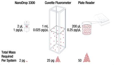 NanoDrop系列：“百里挑一”的样品质控好伴侣 - 生物通