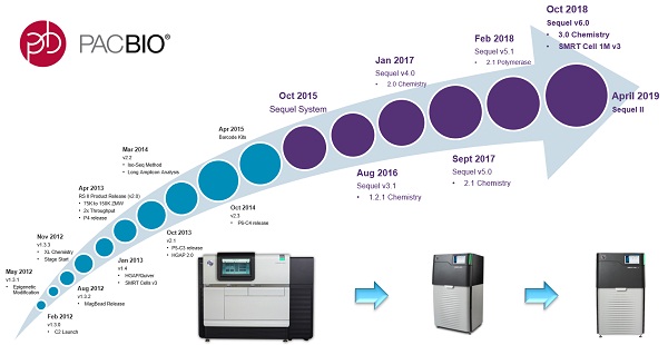 适合不同应用的PacBio试剂Bundle来啦！ - 生物通