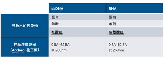 NanoDrop发现新冠核酸提取时的胍类残留 - 生物通