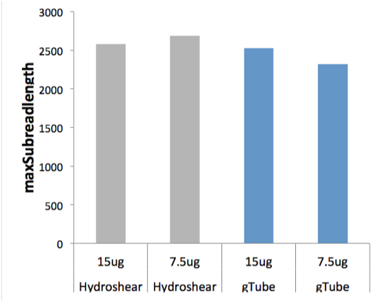 g-TUBE管子+离心机 = 6-20 kb DNA，轻松助力长读长测序！ - 生物通