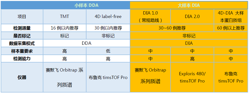 干货分享！一文读懂蛋白质组TMT、4D和DIA的区别 - 生物通