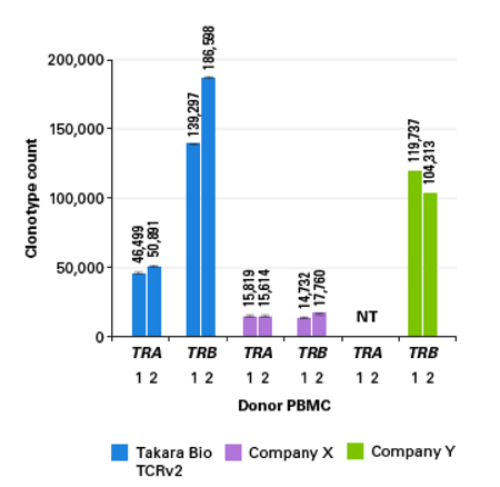 TCR-Seq方法怎么选，一篇54分SCI文章的深度测评值得关注！ - 生物通