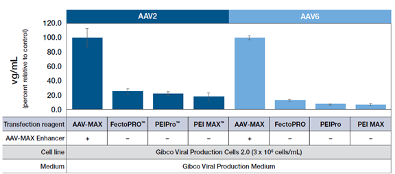 新品上市！Gibco AAV-MAX Helper-Free AAV 生产系统 - 生物通